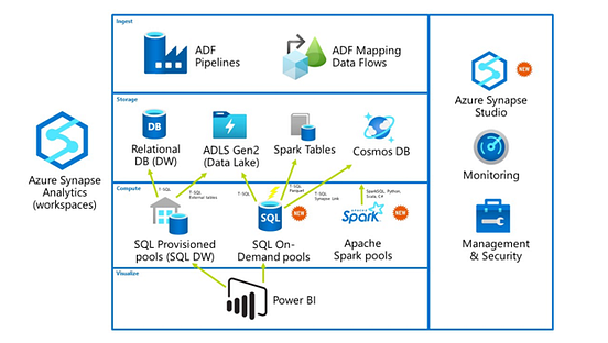 Real-time Azure Synapse Analytics with Azure Machine Learning | by ...