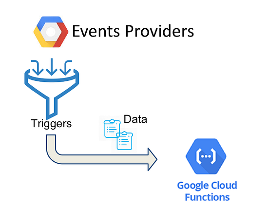 Google Cloud Functions Tutorial : What is Google Cloud Functions? | by Romin Irani | Medium