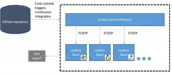 Jenkins Tutorial - Continuous Integration Using Jenkins | by Saurabh ...