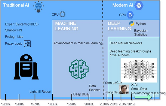 Traditional AI vs. Modern AI.. The evolution of Artificial… | by Awais ...