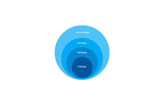 Pillars of the UI design. User Interface (UI) designing is the… | by ...