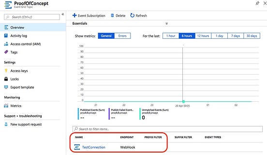 Tutorial To Setup Azure Eventgrid Topic To Call Azure Function That Triggers A Sendgrid Email