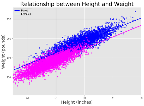 Simple and multiple linear regression with Python | by Amanda Iglesias ...