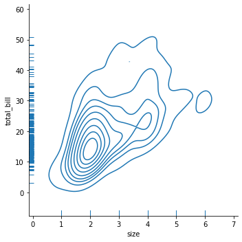 Plotting with seaborn -part 3. Displot | by keshav | Analytics Vidhya ...