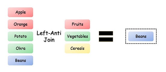 Spark Join Types Visualized. Joins are an integral part of any data ...