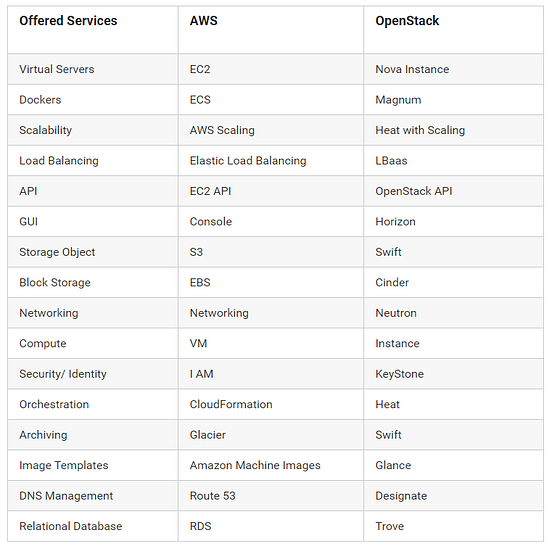 Introduction to OpenStack. OpenStack is an open source platform… | by ...