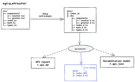 TypeScript library tips: Rollup your types! | by Martin Hochel | Medium