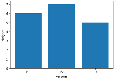 A simple guide to Data visualization with Python | by Simarpreet Singh ...