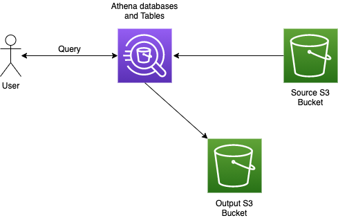 Connecting to AWS Athena databases using Python | by Ramindu Deshapriya | CodeX | Jun, 2021 | Medium