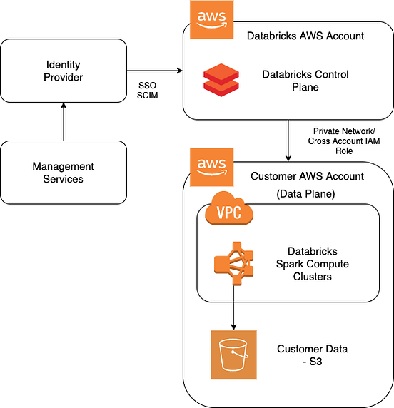 Databricks on AWS. Databricks is a Unified Data Analytics… | by Prateek ...