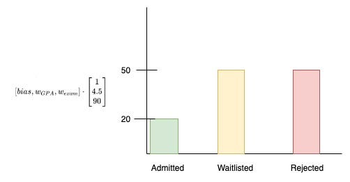 Multiclass Classification With Softmax Regression And Gradient Descent By Lily Chen Towards