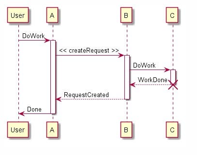 Collaborate effectively using PlantUML for Software Engineers | by Dean ...