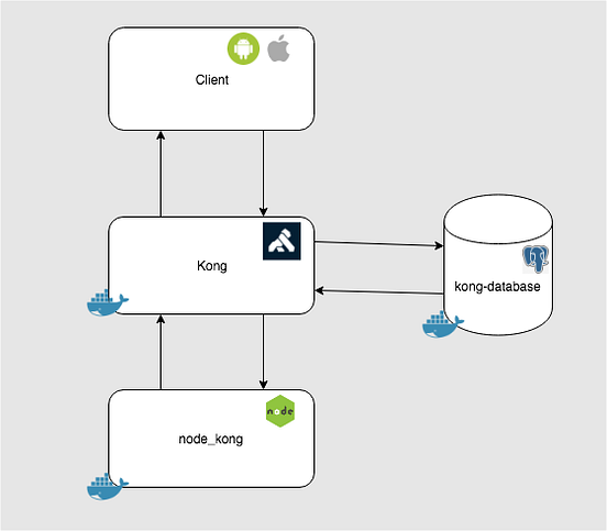 KONG — The Microservice API Gateway | by faren | Medium