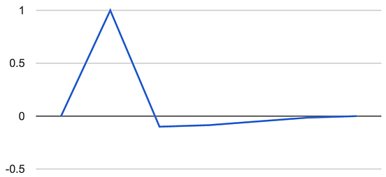 How to Build a Neuron: Exploring AI in JavaScript Pt 2 | by Eric Elliott | JavaScript Scene | Medium