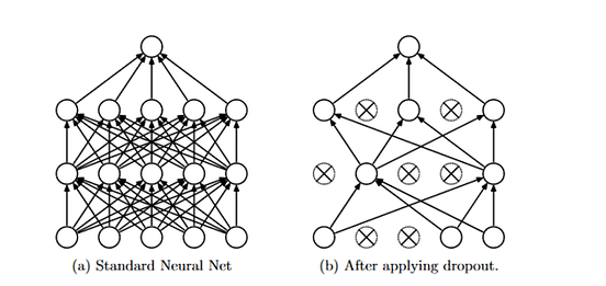 Overfitting in CNNs | Learn different ways to Treat Overfitting in CNNs