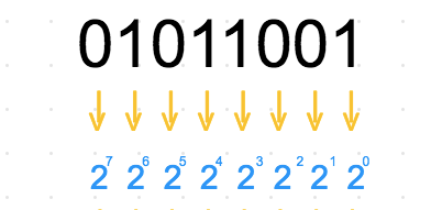 Learn How to Read Binary in 5 minutes | by Linda Vivah | Medium