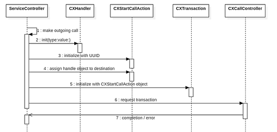 [CallKit] Sequence Diagram. CallKit sequence diagram basics | by ...
