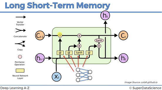 Text generation using LSTM. What if I tell you, you can generate… | by AI Technology & Systems ...