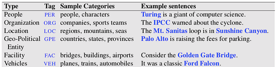 Named Entity Recognition(NER) using Conditional Random Fields (CRFs)in NLP | by Mehul Gupta ...