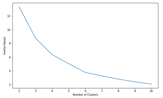Clustering Algorithm For Customer Segmentation By Destin Gong Jul 2021 Towards Data Science 2418