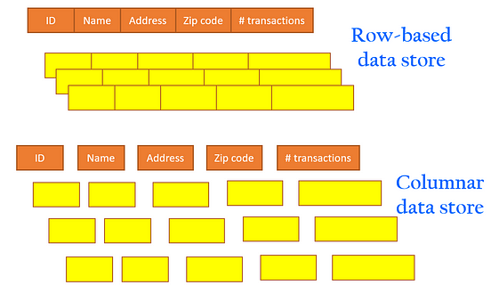 How Fast Is Reading Parquet File With Arrow Vs Csv With Pandas By Tirthajyoti Sarkar