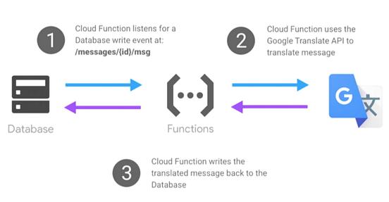 รู้จัก Cloud Functions for Firebase ตั้งแต่ Zero จนเป็น Hero | by Jirawatee | 🔥Firebase Thailand ...