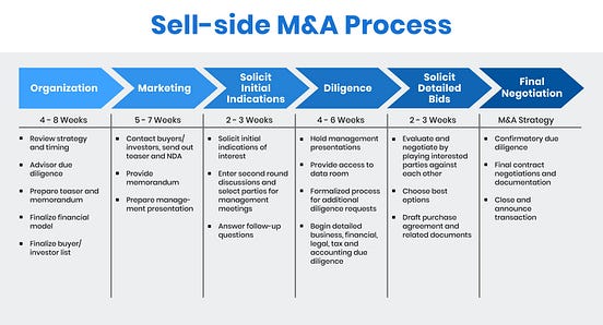 Sell-Side M&A Process: 6 Tips for Owners for Successful Sale | by ...