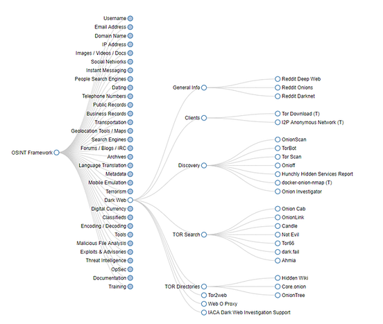 OSINT Framework. OSINT Framework and its Functions | by Nassec.io | Infosec Daily | Jun, 2021 ...