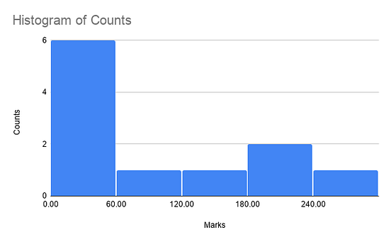 Part 2: Creating a Histogram with Data Labels and Line Chart | by ...