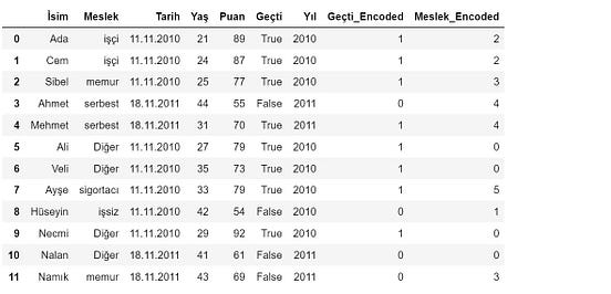Python ile Veri Ön İşlemeye Dalış | by Deniz KILINÇ | Medium