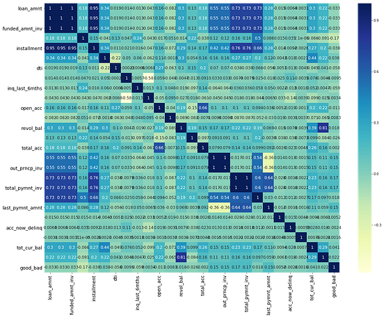 Credit Risk Modelling in Python. Credit risk is the risk of a borrower… | by Paul Bananzi ...