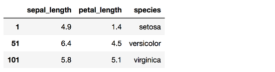Data Wrangling using Pandas in python | Towards Data Science