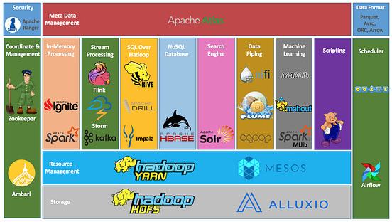 The World of Hadoop. Interconnecting Different Pieces of… | by Prasadi ...