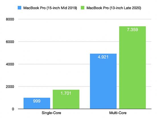 Apple M1 vs Intel — The ULTIMATE Comparison | by Tuan Kiet | ProAndroidDev