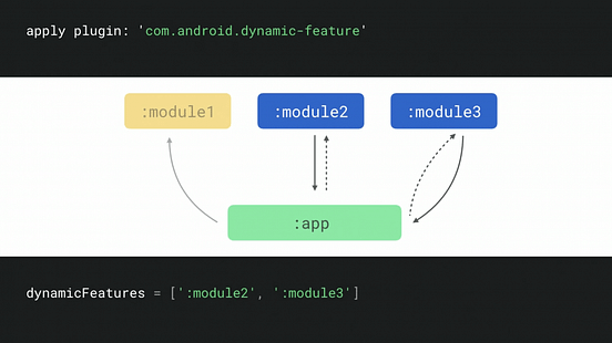 Dynamic Feature Module Integration Android | by Shubham Agrawal | The Startup | Medium