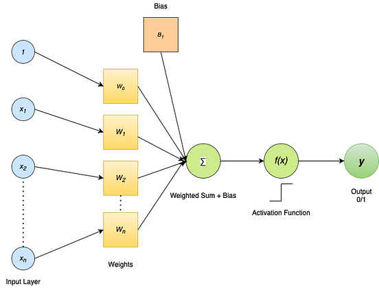 Simplified Mathematics behind Neural Networks | by Shubham Dhingra ...