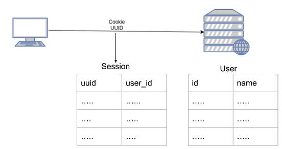 Cookies And Session Management Using Cookies In Go By Binod Kafle Wesionaryteam Medium