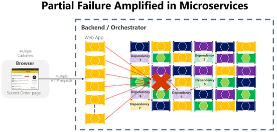 Microservices Resilience and Fault Tolerance with applying Retry and Circuit-Breaker patterns ...