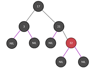 Deletion in Red-Black (RB) Tree. Deletion in R-B Tree is a bit tricky… | by Swati Rajwal ...