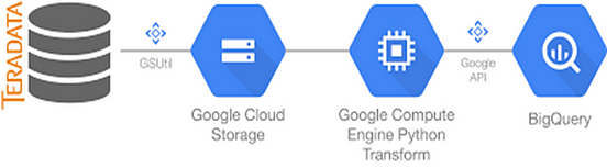 Data Migration to GCP : Teradata Migration to GCP BigQuery Data Migration to GCP : Teradata Migration to GCP BigQuery