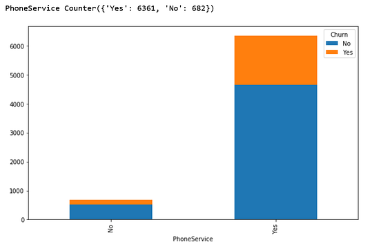 Modeling Telecom Customer Churn with Variational Autoencoder | by Susan ...