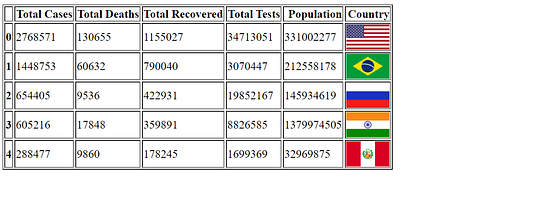 Rendering Images Inside A Pandas Dataframe By Tanu N Prabhu Towards Data Science