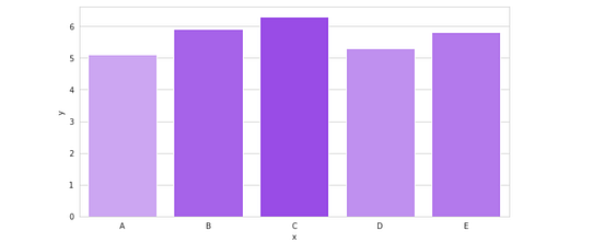 5 Simple Tips to Stop Making Commonly Bad Bar Charts | by Andre Ye ...