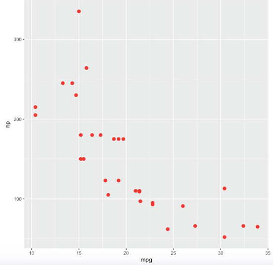 Data Visualization in R with GGPLOT | by Mukul Singh Chauhan | Medium