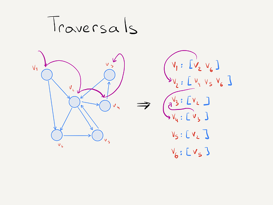 How to Build a Graph Data Structure | by Sergey Piterman | Outco | Medium