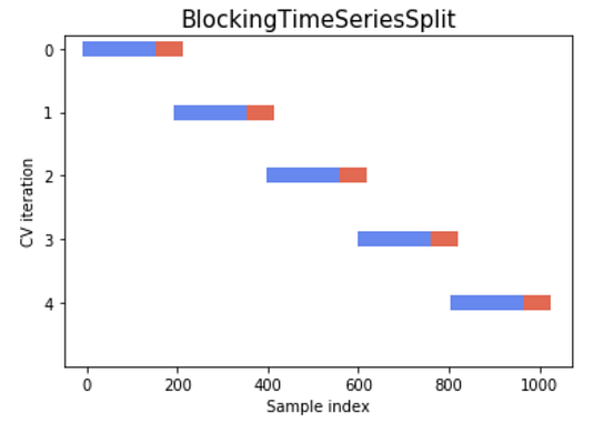 Cross Validation in Time Series. Cross Validation: | by Soumya ...
