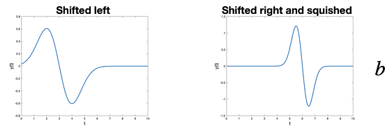 The Wavelet Transform. An Introduction and Example | by Shawhin Talebi ...