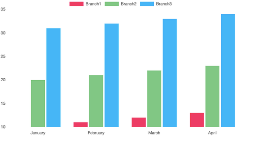 Create a Dashboard using ChartJS and Angular | by Bharathiraja | Feb, 2021 | JavaScript in Plain ...