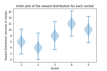 Bandit Algorithms. Multi-Armed Bandits: Part 3 | by Steve Roberts | Towards Data Science