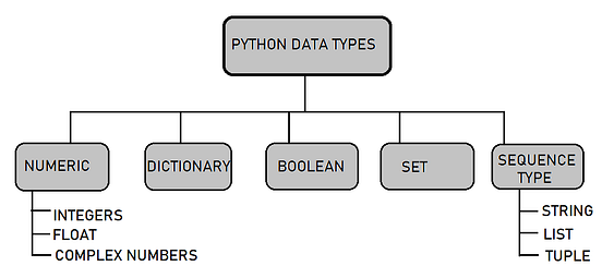 Python Data Types. In programming, data type is an… | by Sumangali Tamilselvan | Analytics ...